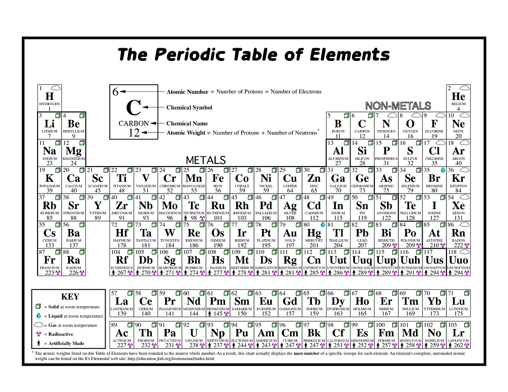 Coloring the Periodic Table Worksheets | Learning Printable