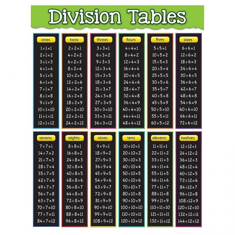 Division Table 1-12 | Learning Printable