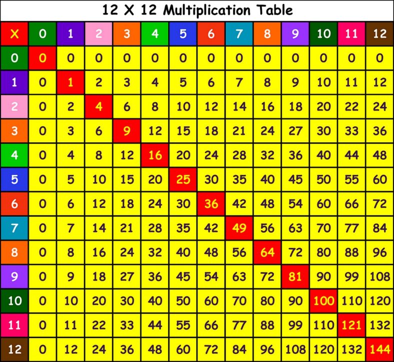Printable Multiplication Table Charts 1-12 | Learning Printable